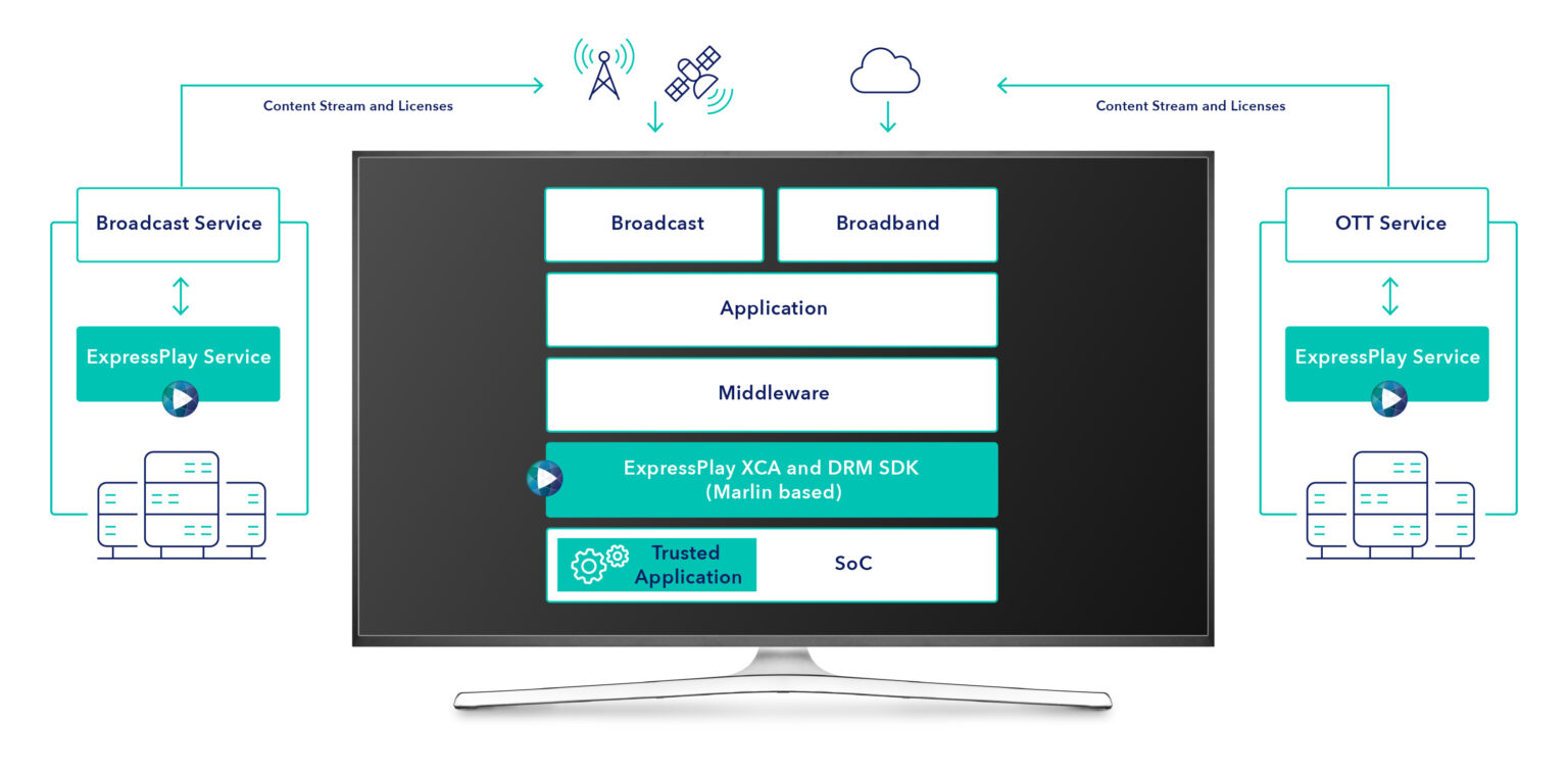 Six advantages of direct-to-TV broadcast content protection technology