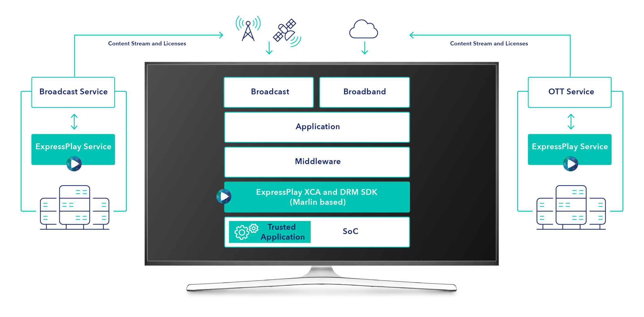 Six advantages of direct-to-TV broadcast content protection technology
