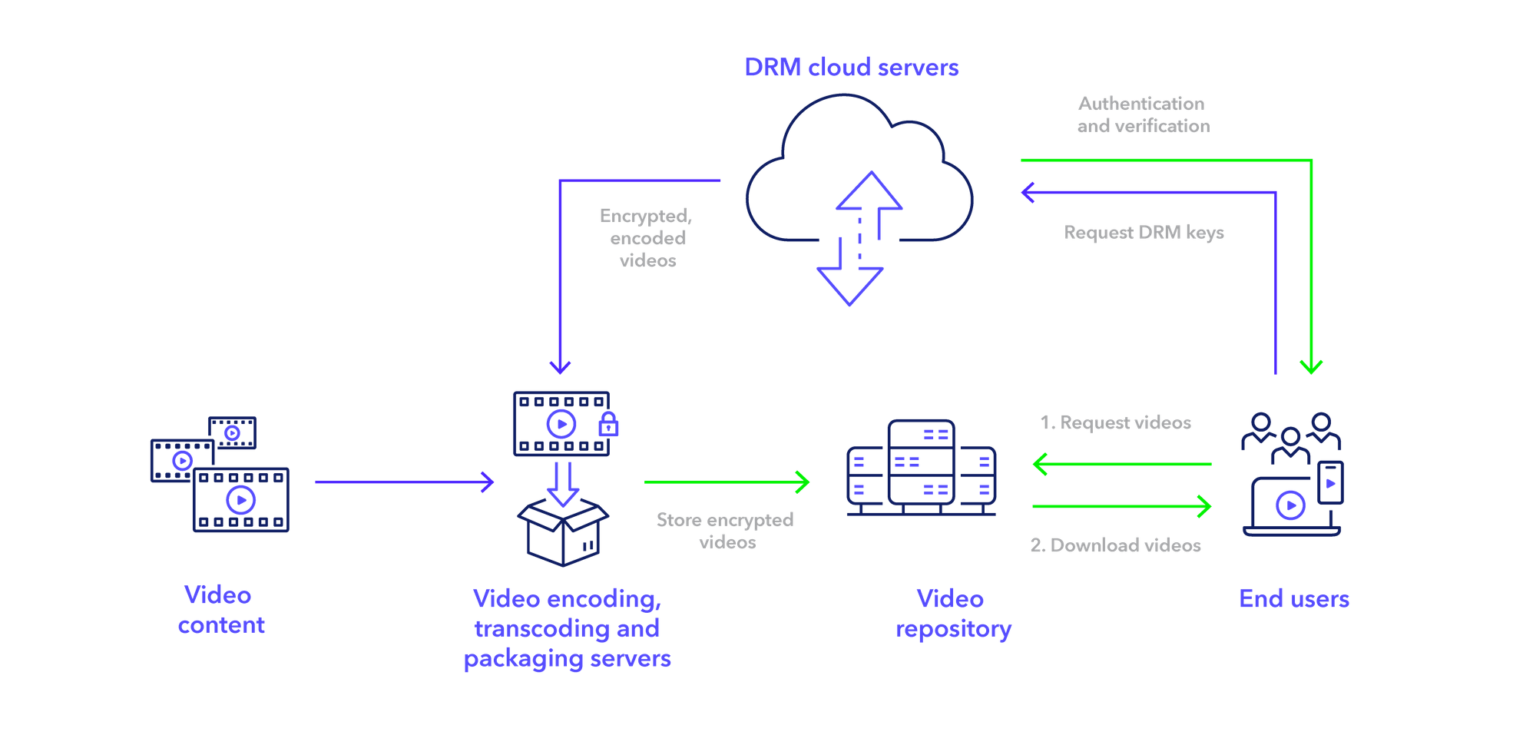 What is DRM, why it matters, and where it fits – Intertrust ExpressPlay