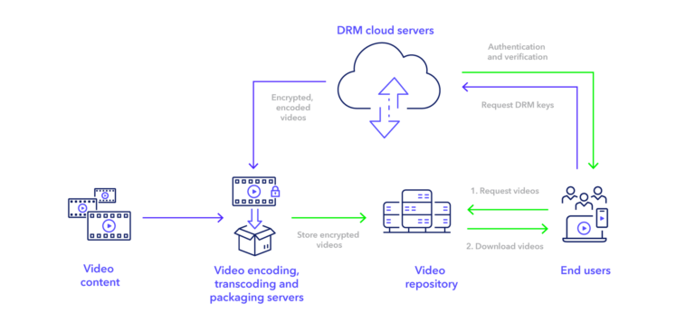 What is DRM, why it matters, and where it fits – Intertrust ExpressPlay